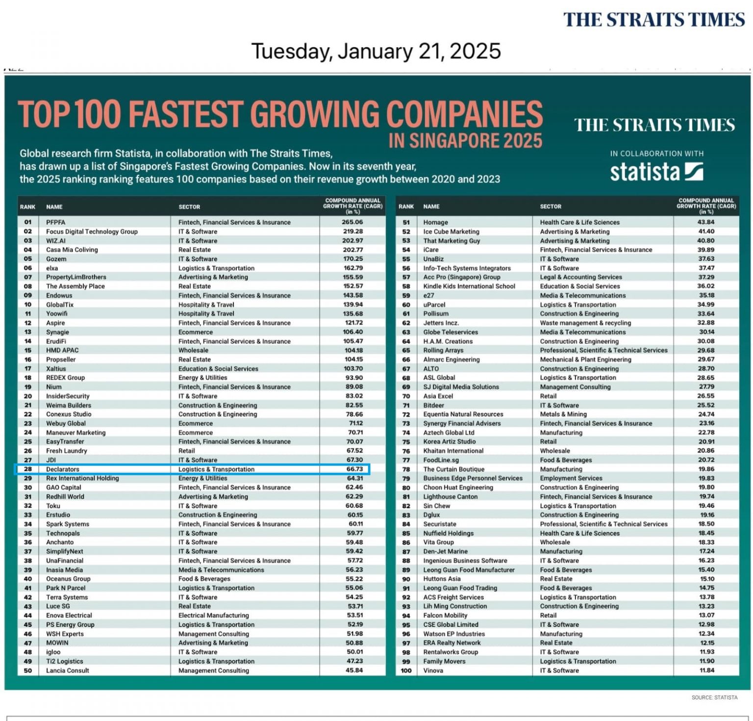 ST Fastest Growing Companies 2025 | Declarators